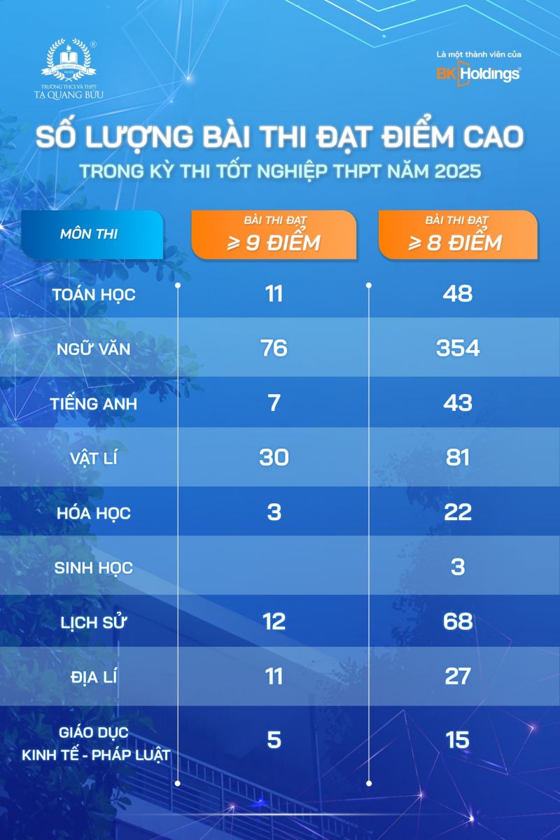 THCS và THPT Tạ Quang Bửu